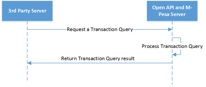 Customer Pay Online with Hosted M-Pesa Payment page Technical ...