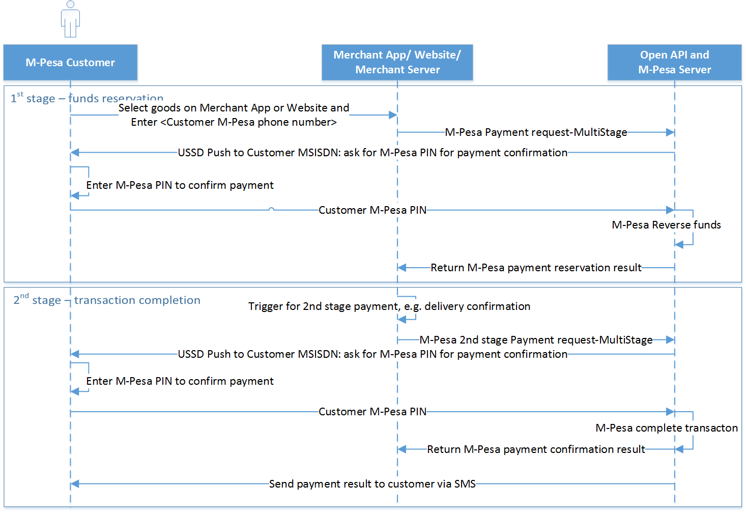 Two Stage Payment of Customer Pay Online Technical Integration ...