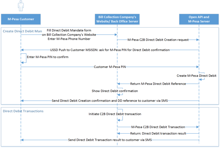 Customer Pay Bill by Direct Debit Technical Integration – Business INFO ...